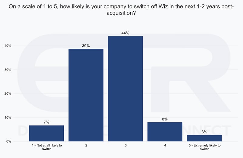 Wiz Users Weigh the Google Takeover