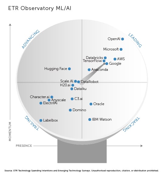 Maturity, Scale, and Speed Driving Leading ML/AI Vendors