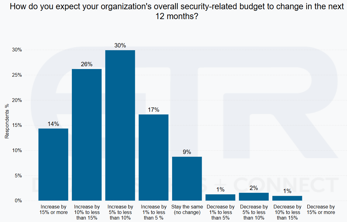 Before the 2025 Data Drops: A Look Back at ETR’s 2024 State of Security Findings